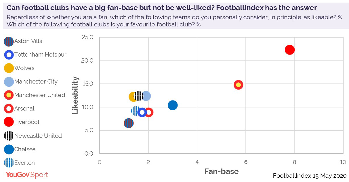 Study reveals the UK's most popular football team - Fan Banter
