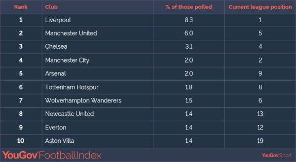 Study reveals the UK's most popular football team - Fan Banter