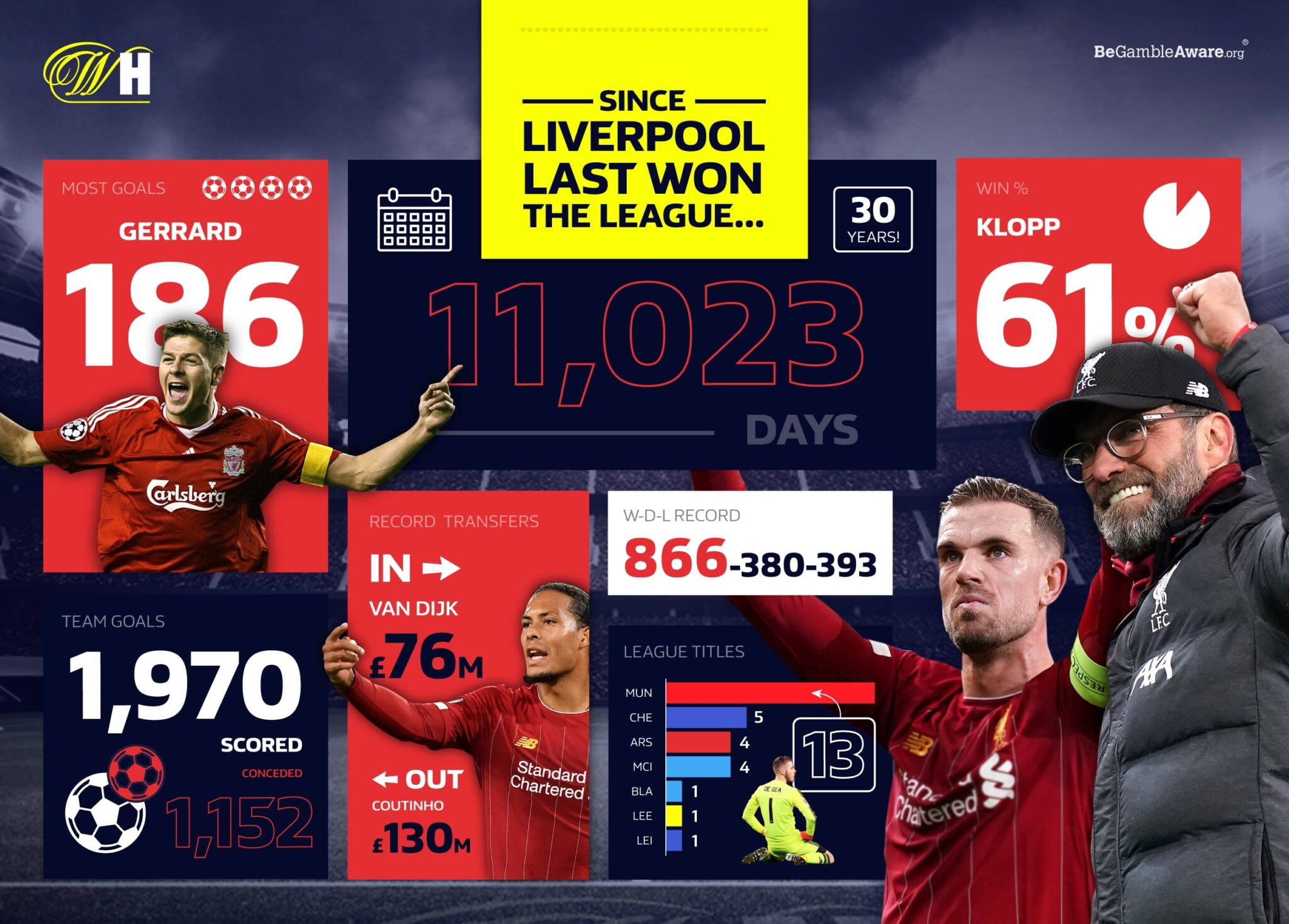Liverpool’s ‘30 Years of Hurt’ in numbers - Fan Banter