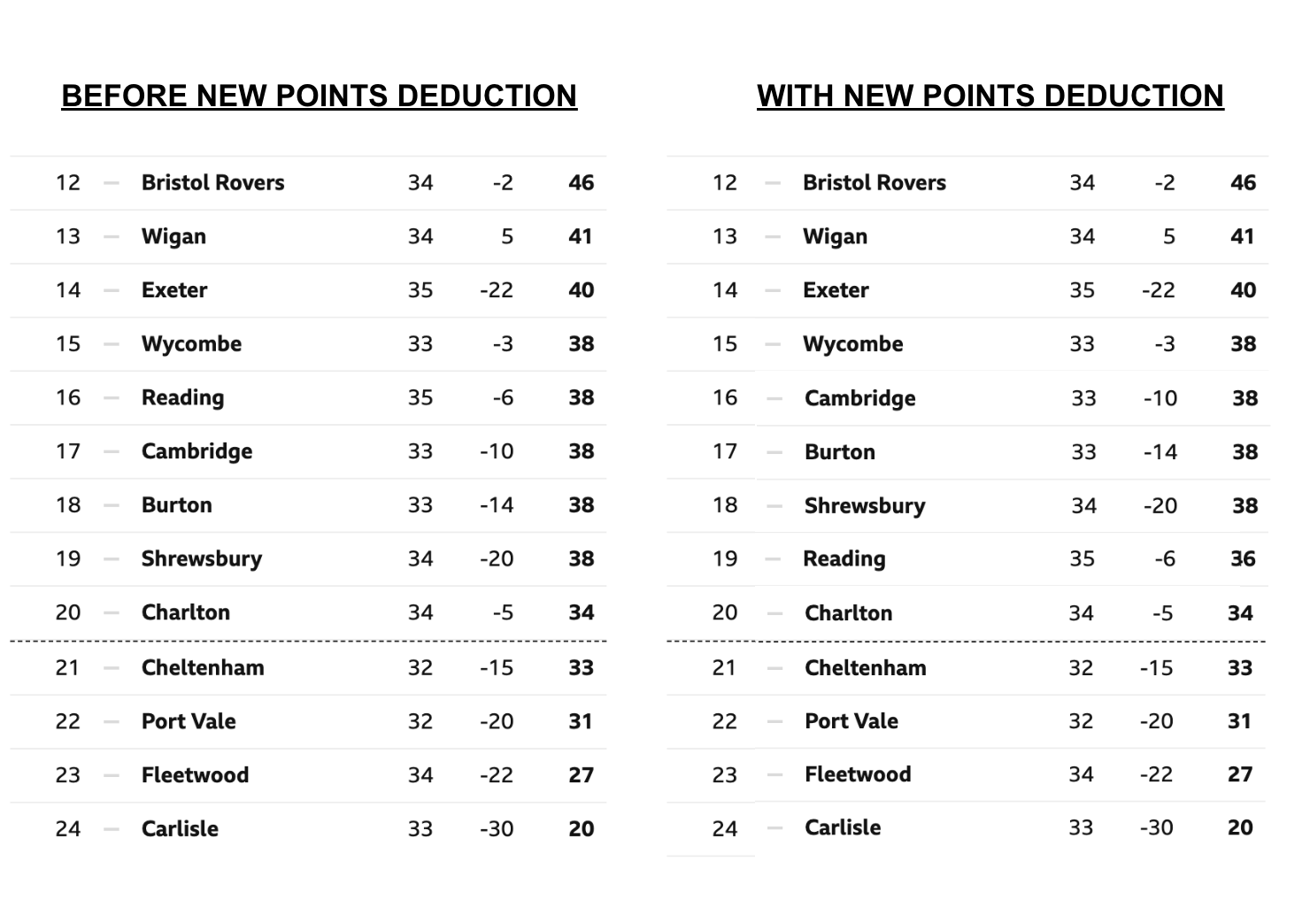 Reading given another points deduction and be dragged back into League ...