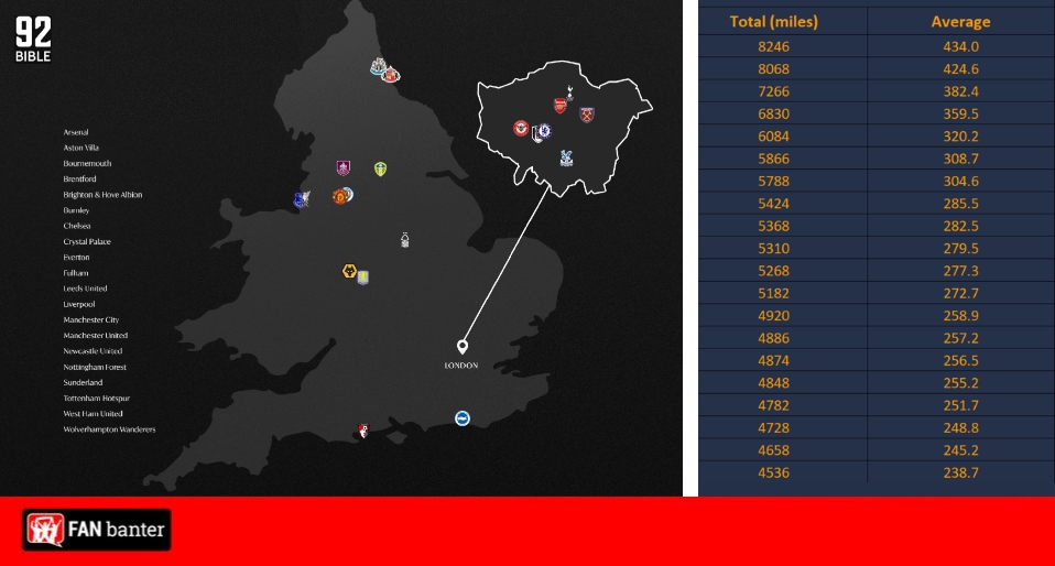 How far fans of every 2025/26 Premier League club must travel ...
